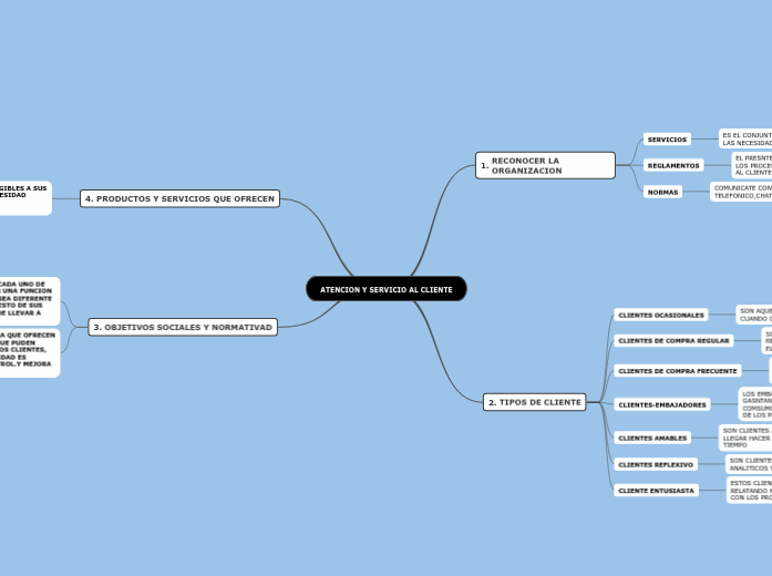 ATENCION Y SERVICIO AL CLIENTE - Mind Map